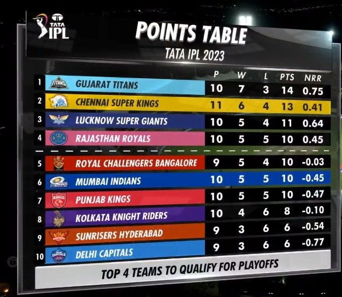 Mufaddal Vohra on Twitter: "IPL 2023 Points Table - CSK in the Top 2 now! https://t.co ...