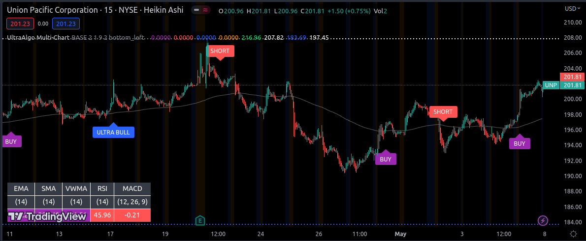 $UNP Awaiting Short Signal based off 18 signals on the 15-min chart ...