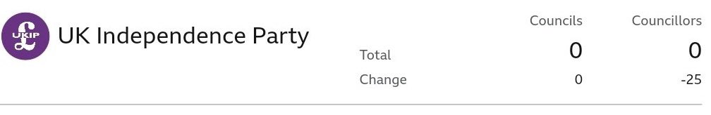 Britain First on Twitter: "So it turns out that, going into these local elections, UKIP had 25 ...