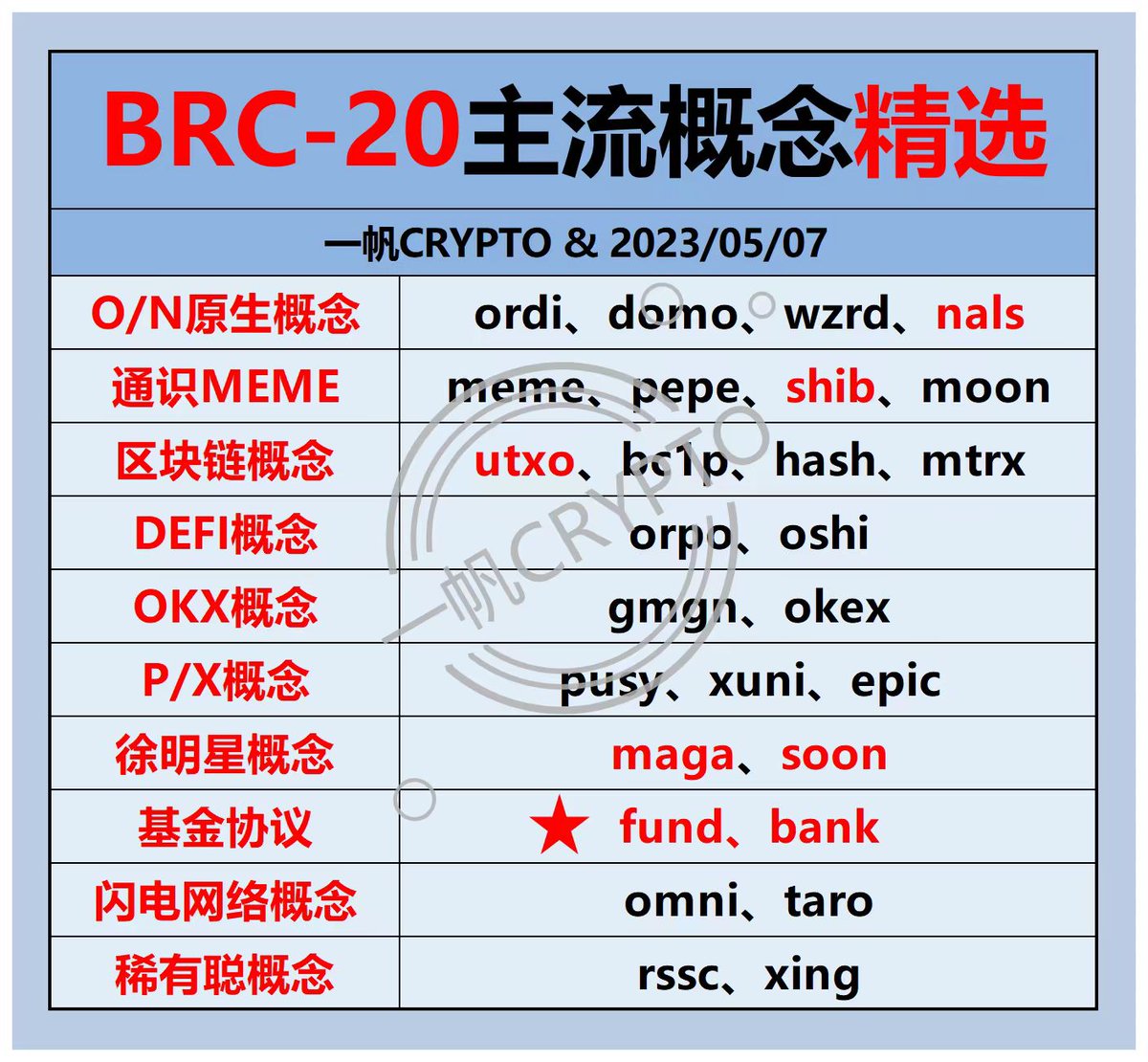 花花研究院 | Crypto Alpha🇨🇳 on Twitter: "#BRC20 #memecoin Brc20可能会接力，meme币的狂欢热潮，我猜跟多人对这个概念还狠陌生，币圈真的需要 ...