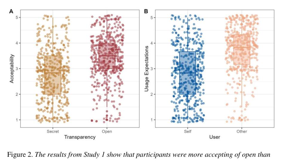 Daily AI Papers on Twitter: "Fears about AI-mediated communication are grounded in different ...