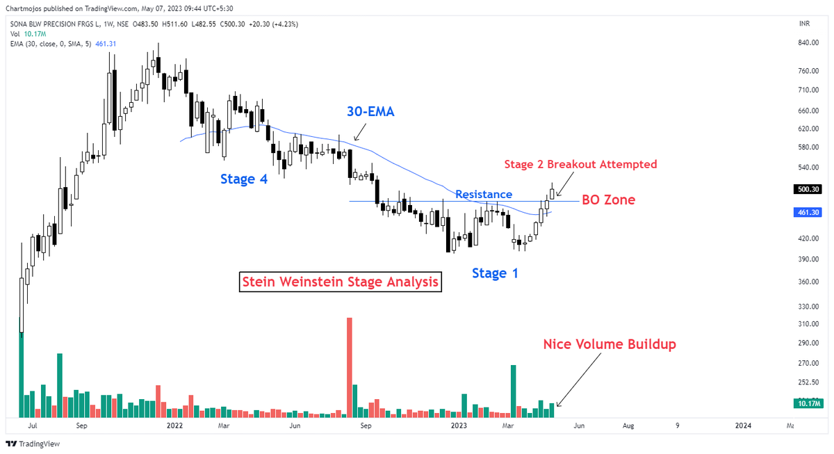 Stan Weinstein Stage Analysis Swing Trading Simplified! A Master Thread ...
