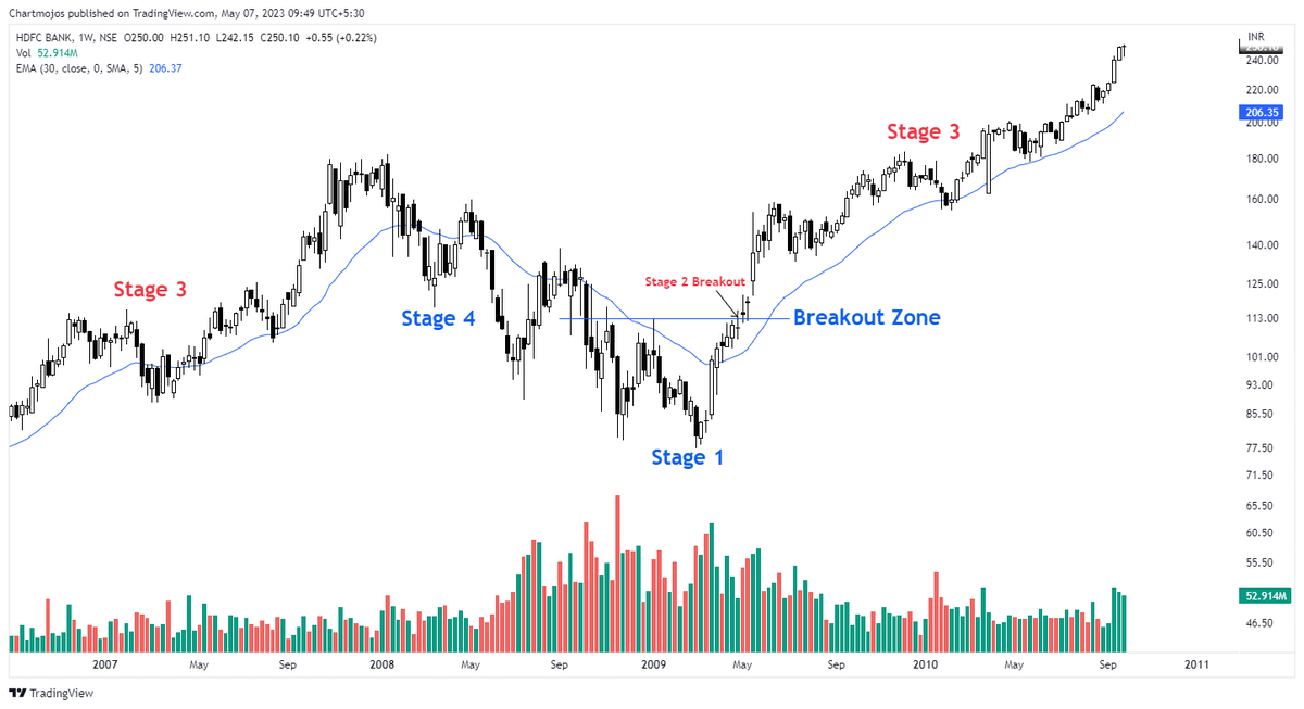 Stan Weinstein Stage Analysis Swing Trading Simplified! A Master Thread ...