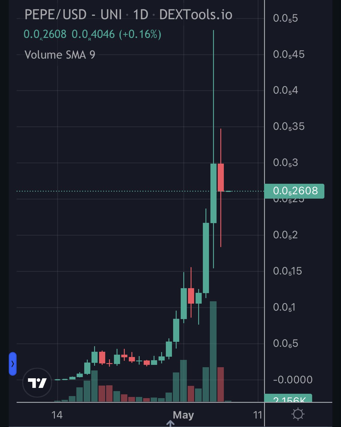 borovik.eth on Twitter: "$pepe back over 1 billion What’s your price prediction for Monday ...