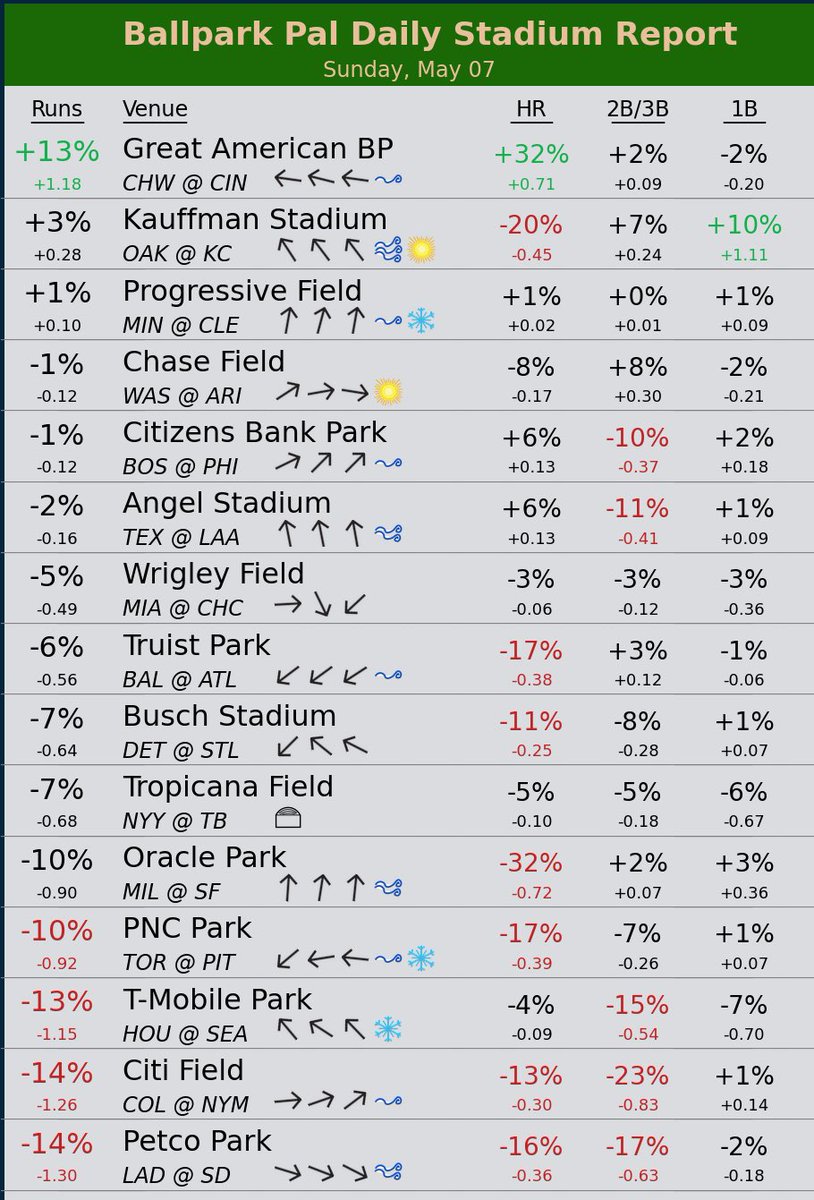 Ballpark Pal on Twitter: "Park factors for Sunday: http://BallparkPal ...