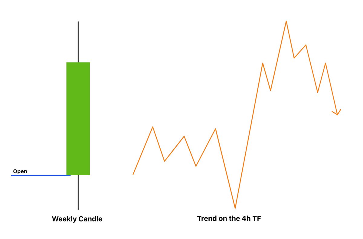 Power of 3💪🏼 The power of three is the stages of candle/bar formation ...