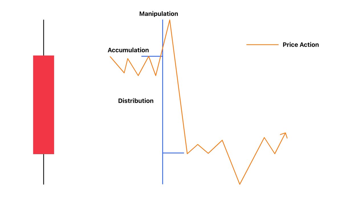 Power of 3💪🏼 The power of three is the stages of candle/bar formation ...