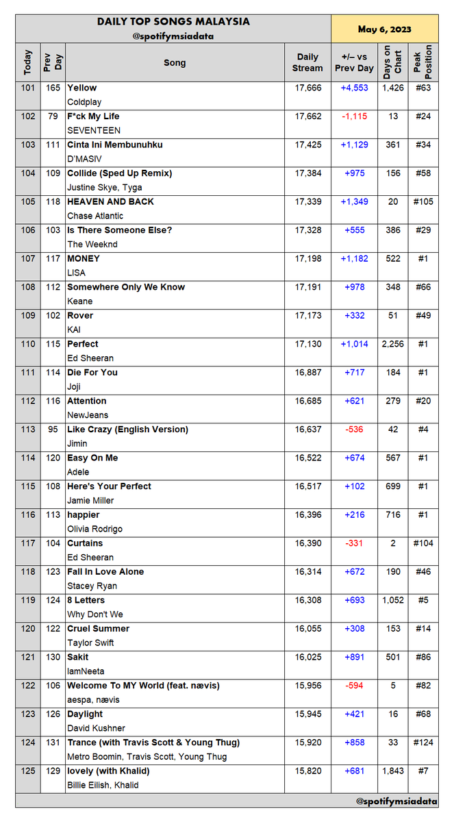 Spotify Malaysia Chart Data 🇲🇾 on Twitter: "DAILY TOP SONGS MALAYSIA (Sat, 06 May 2023) #101 ...