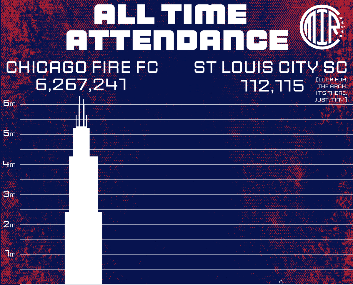 Timothy Hotze on Twitter: "Before any #stlCITYsc fans say "attendance" to #cf97 1 more time ...