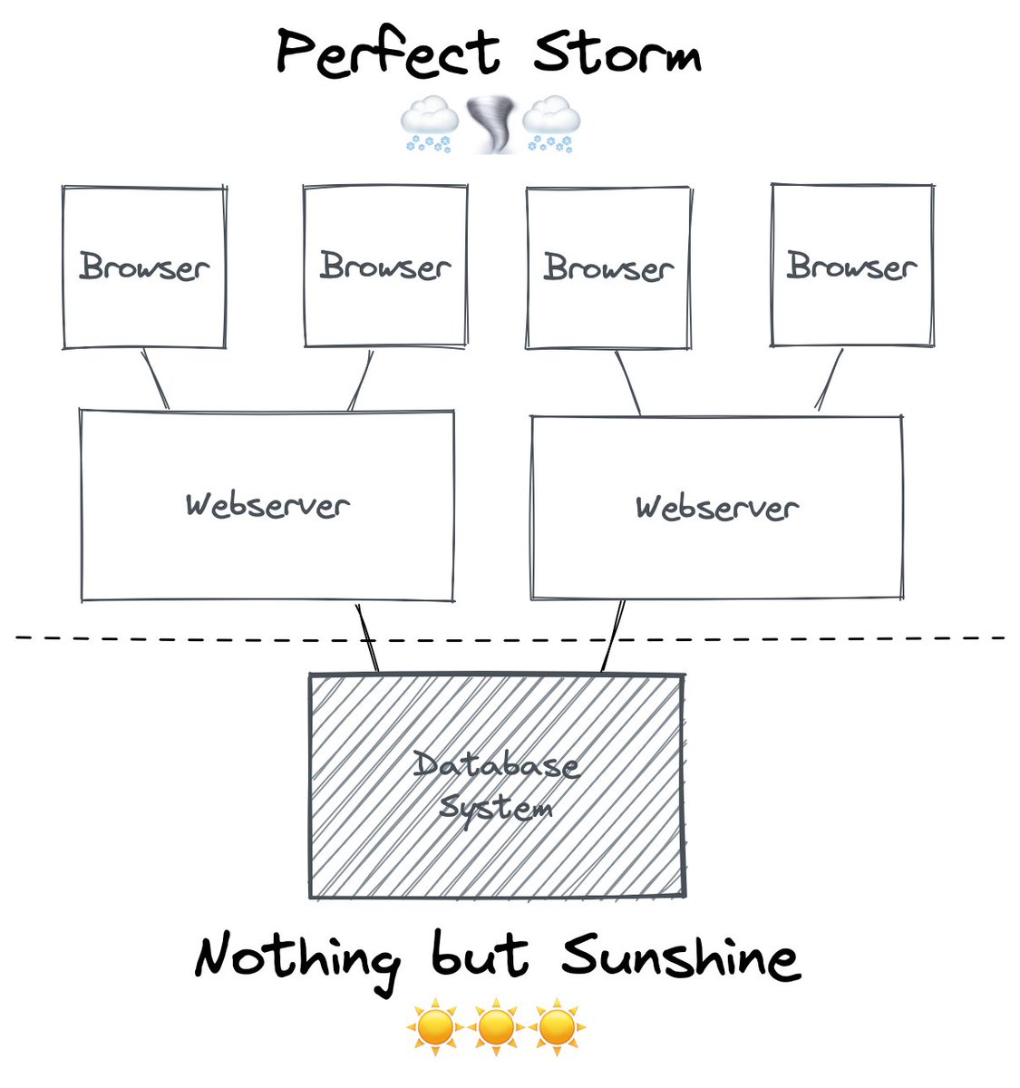 Web development is distributed system development, but when I started, I didn't realize The ...