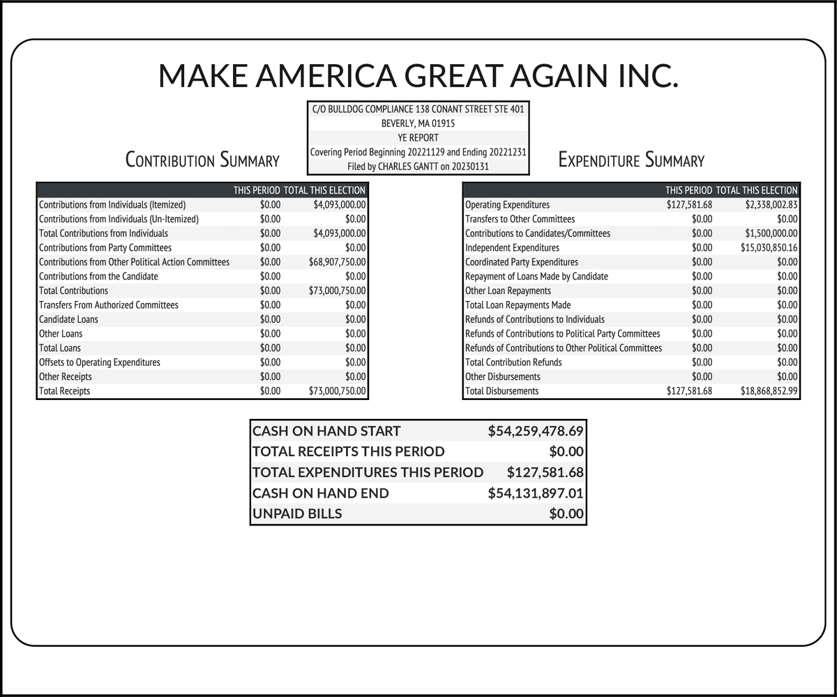 Rob Pyers On Twitter Donald Trumps Maga Inc Superpac Which Was
