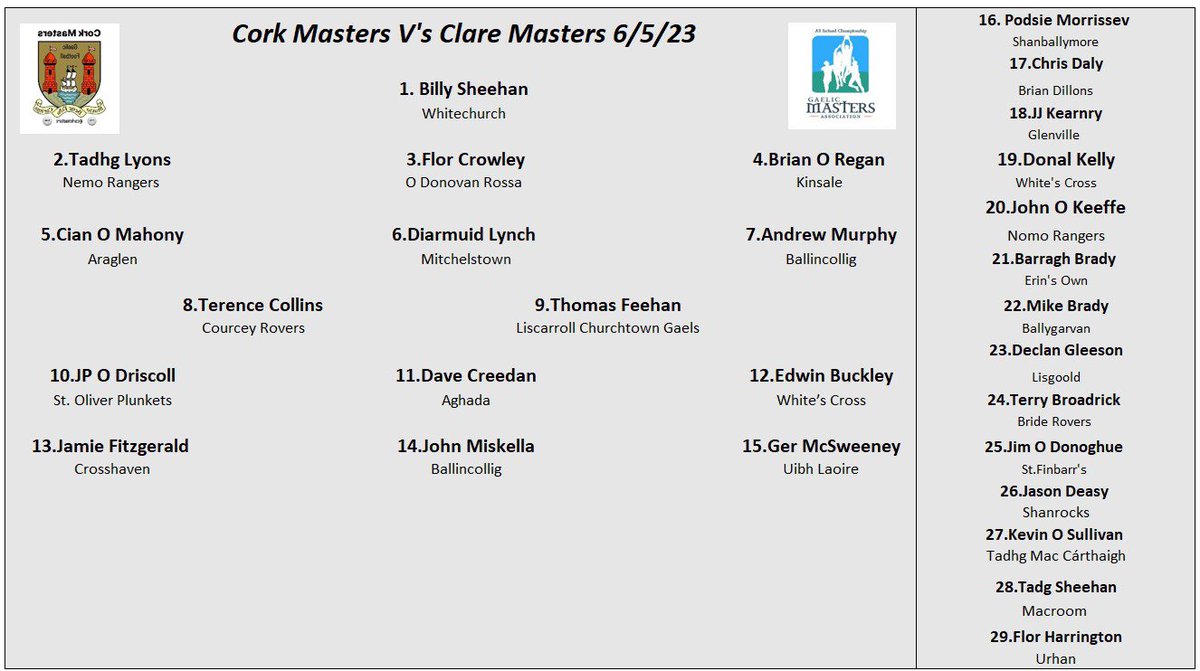 Cork Masters Football on Twitter: "The @CorkMasters scorers and team in R1 yesterday V’s Clare ...