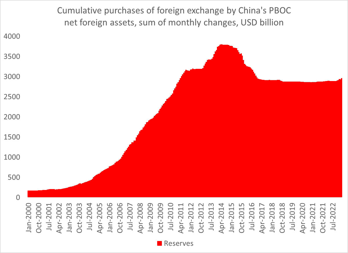 China (finally) released the PBOC's balance sheet data (a week plus late relative to the pre ...
