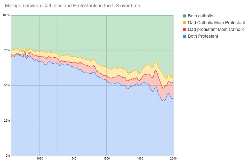 On top of people becoming non-religious, religious people have gotten ...