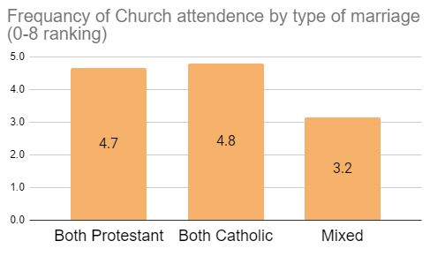 On top of people becoming non-religious, religious people have gotten ...