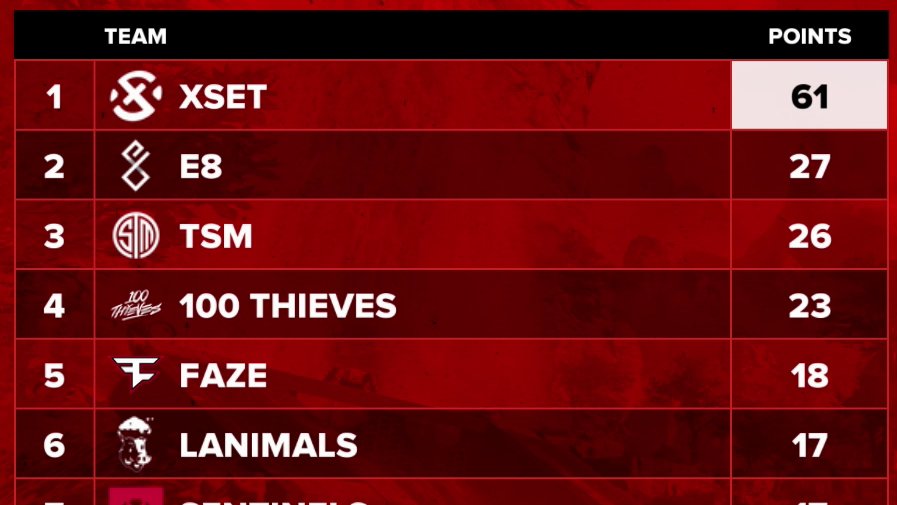 Apex Legends Esports on Twitter: "Match #3 Regional Finals // North America Back to back for ...
