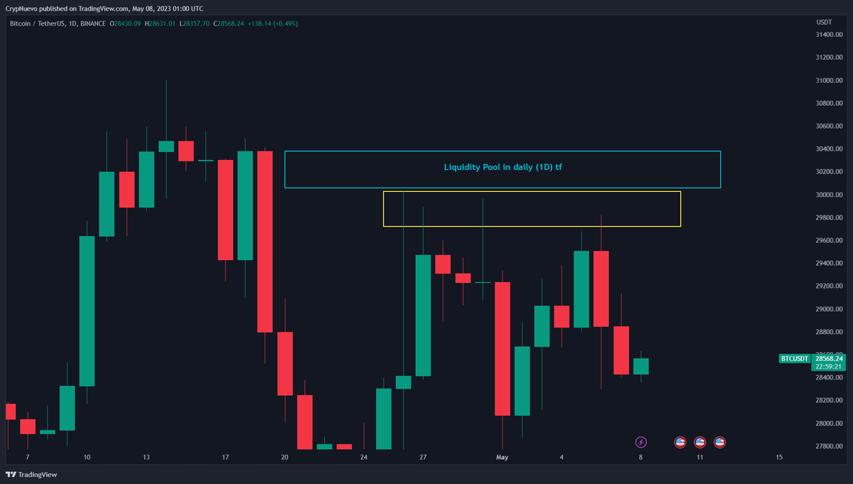 $BTC Sunday update The key days of this week will be Wednesday (CPI ...