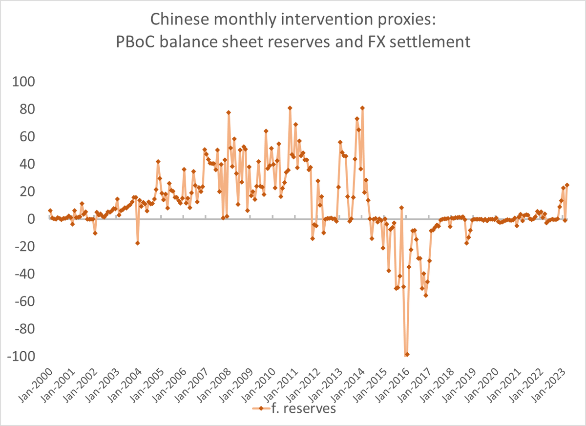 China (finally) released the PBOC's balance sheet data (a week plus ...