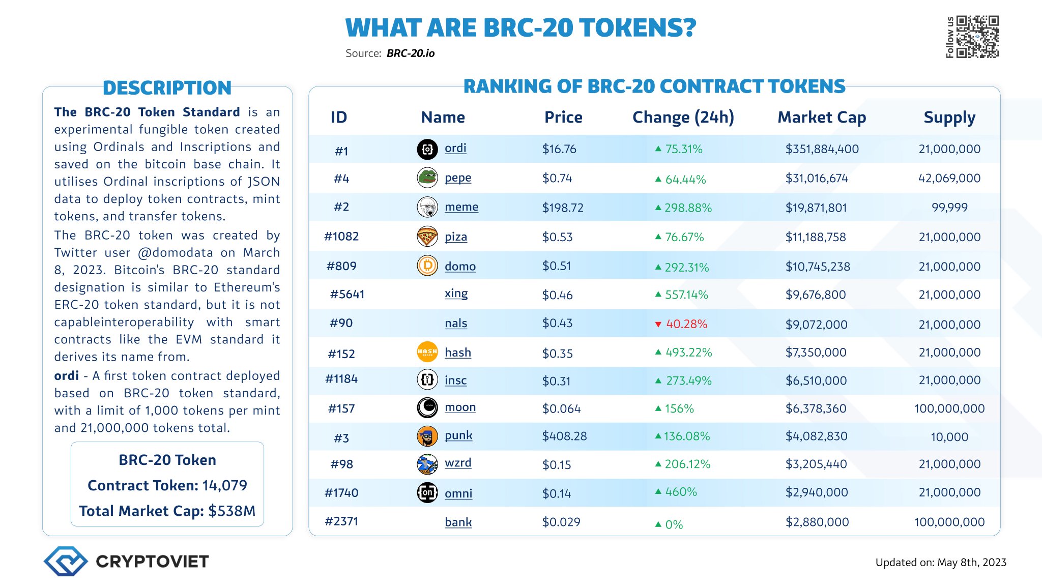 CryptoViet Info on Twitter: "The high transaction demand of Trend BRC-20 is causing the #Bitcoin ...
