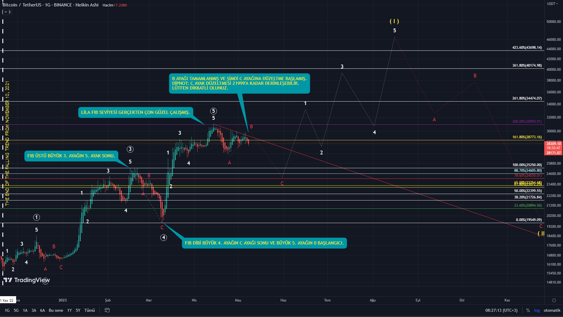 Adem YEŞİL 🔺 on Twitter: "Günaydın arkadaşlar. MM 31-32K'yı vermedi ve düzeltme tercih etti ...