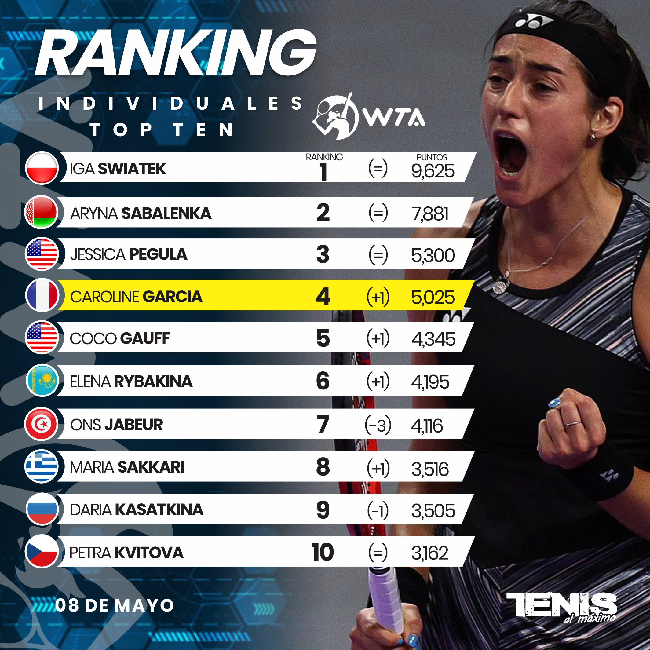 Tenis al Máximo on Twitter: "#Ranking | Clasificación mundial @wta TOP TEN al 08 de Mayo ...