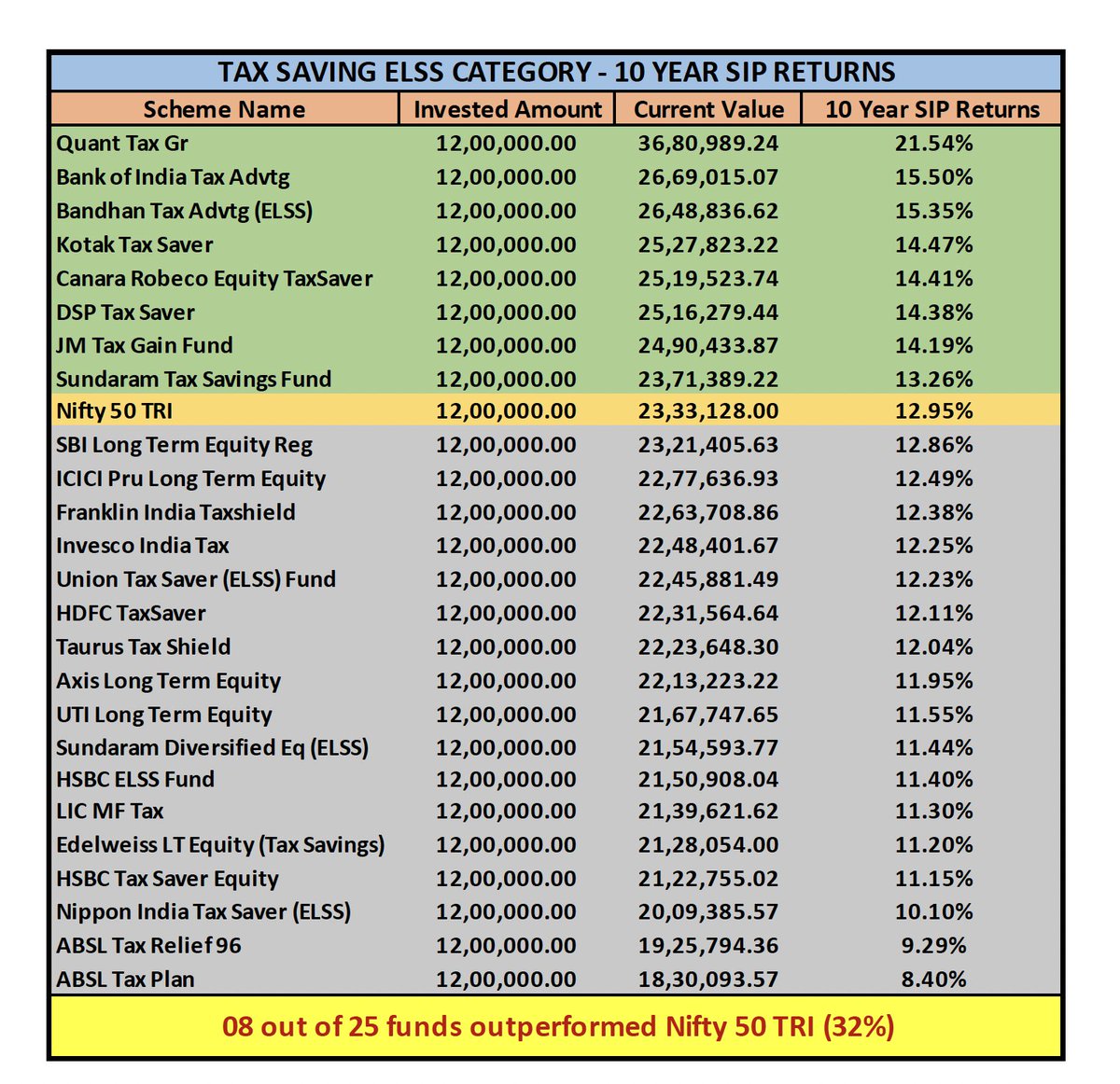 Jagadees On Twitter Set 2 10 Year Sip Returns Of Active Mf Vs Nifty
