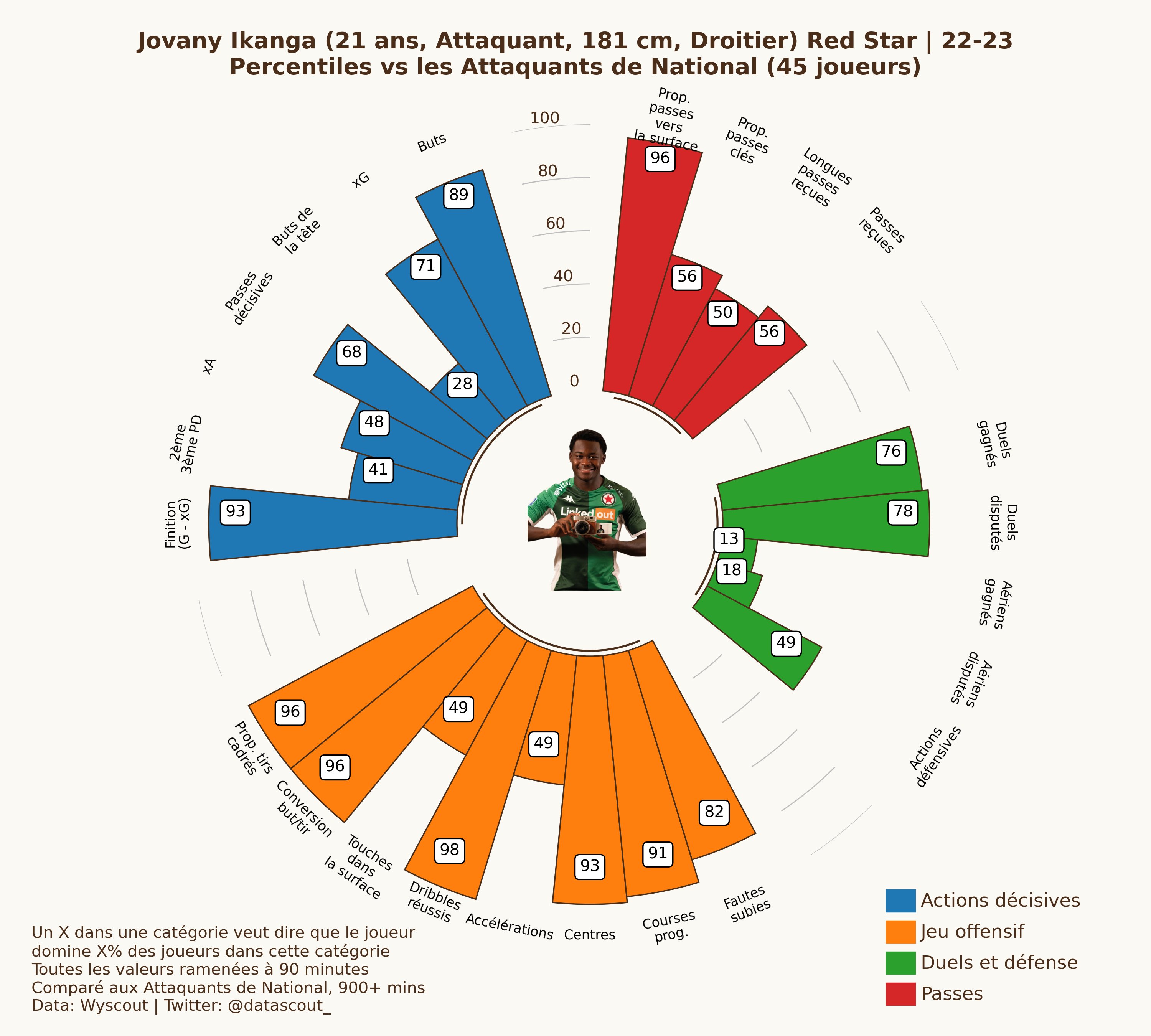 Data'Scout on Twitter: "Jovany Ikanga 🇫🇷 🇨🇩 la révélation Audonienne Pur produit de l'académie ...