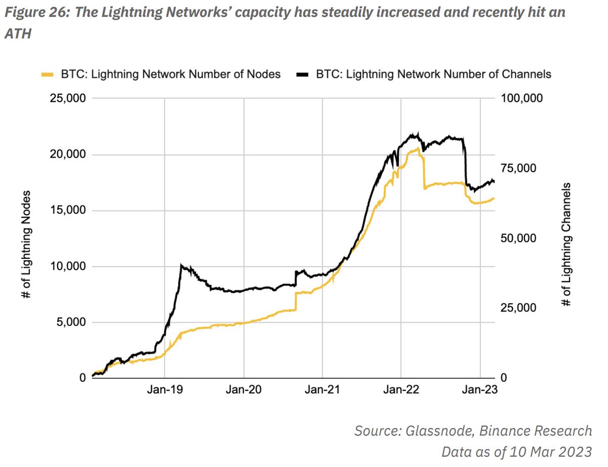 Binance Research on Twitter: "6/ The Lightning Network is one of Bitcoin’s most recognized Layer ...
