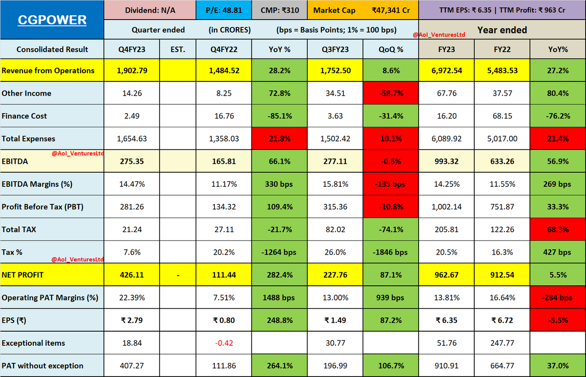AoI Ventures on Twitter: "#CGPOWER CG Power & Industrial Solutions Ltd IG: https://instagram.com ...