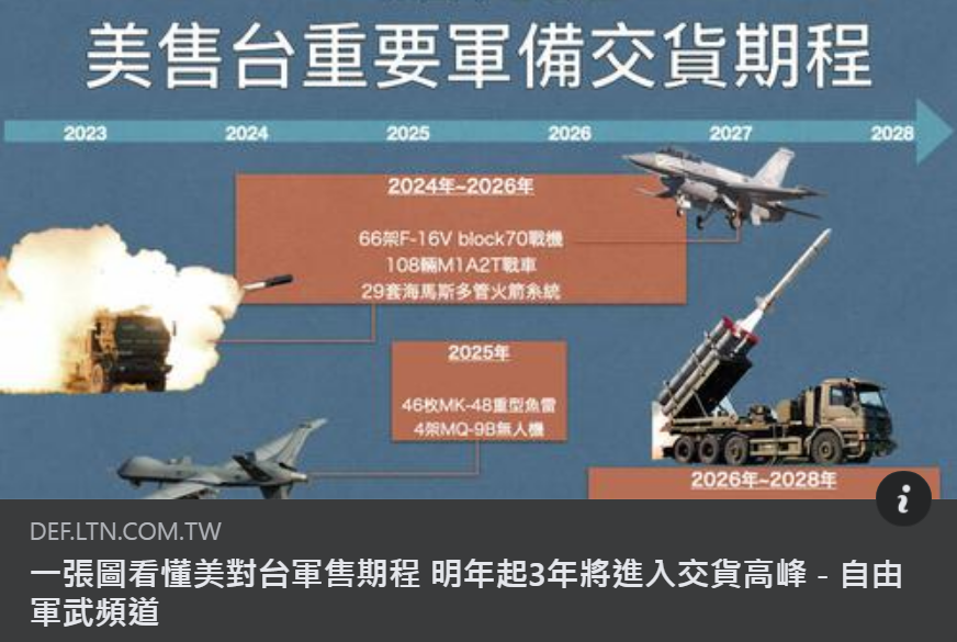 新台灣國防軍事網 on Twitter: "一張圖看懂美對台軍售期程 明年起3年將進入交貨高峰 https://def.ltn.com.tw/article/breakingnews ...