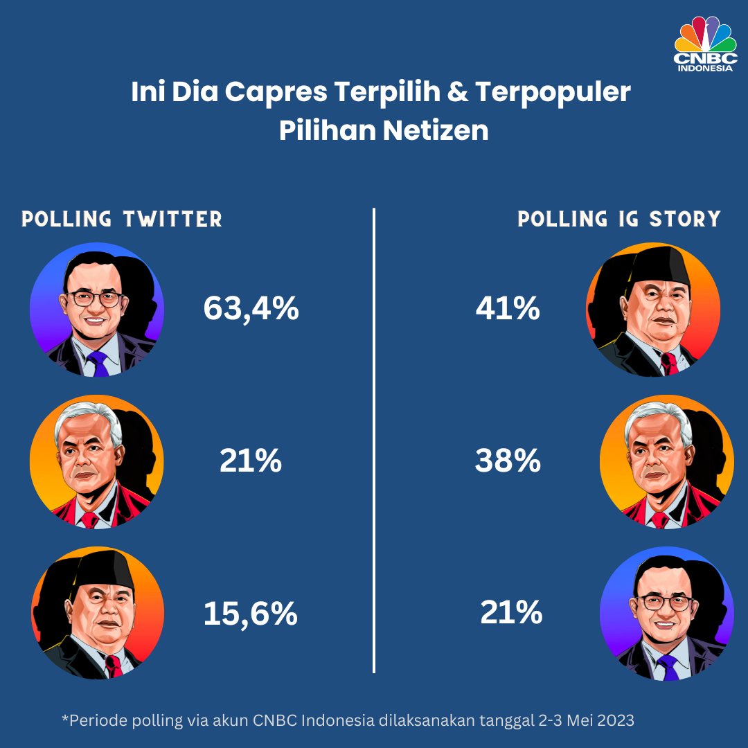 CNBC Indonesia on Twitter: "CNBC Indonesia mencoba mencari tahu siapa capres yang paling populer ...