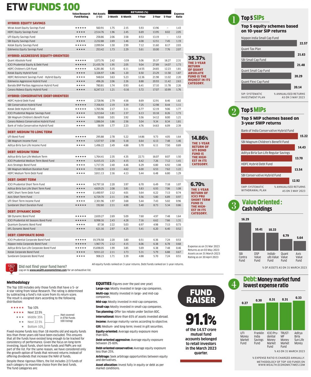 Source: Value Research on Twitter: "ETW Funds 100 Best Funds to Build your Portfolio Data Source ...