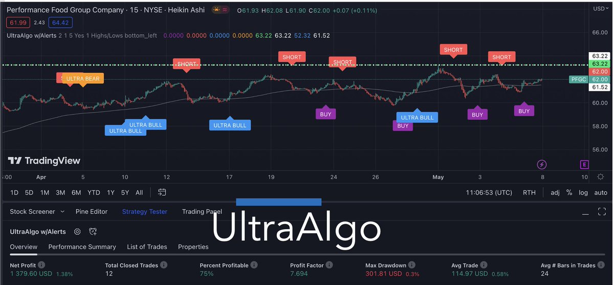 $PFGC Awaiting Buy Signal based off 12 signals $1,379 net profit 7.69 profit factor 75% win rate ...