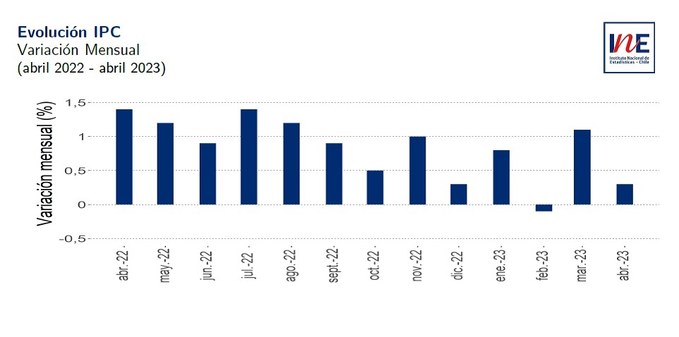 Ine Chile On Twitter Ahora En Abril De 2023 El Índice De Precios Al