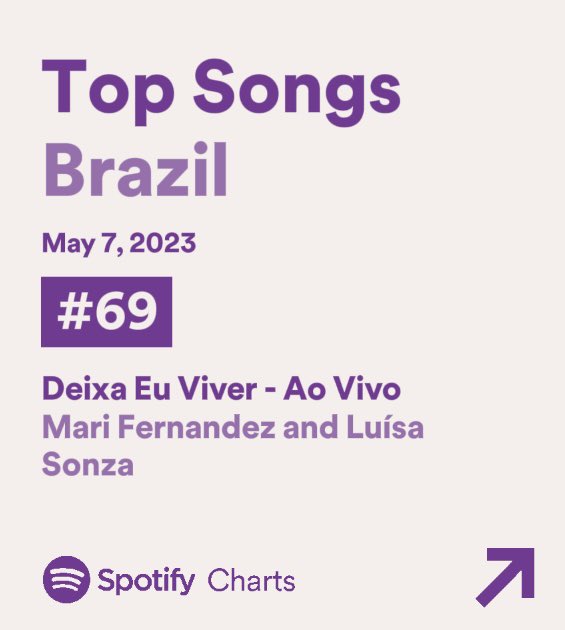 Update Luísa Sonza on Twitter: "TOP 100 – Spotify Brasil 🇧🇷 #69. (+12) “Deixa Eu Viver ...