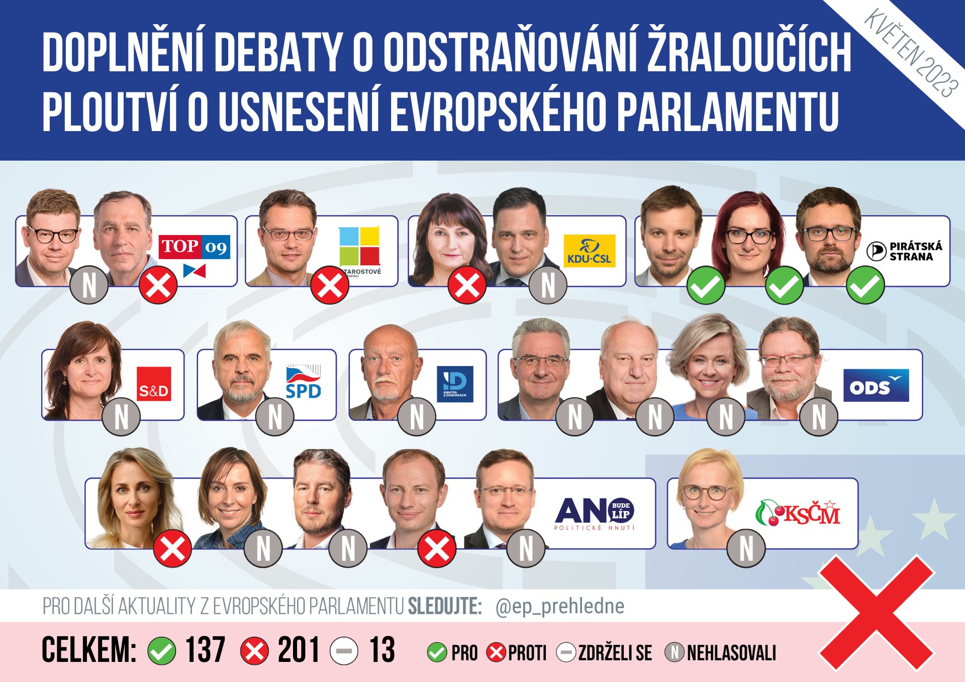 Europarlament přehledně on Twitter: "Europoslanci dnes hlasovali o návrhu skupiny The Left, aby ...