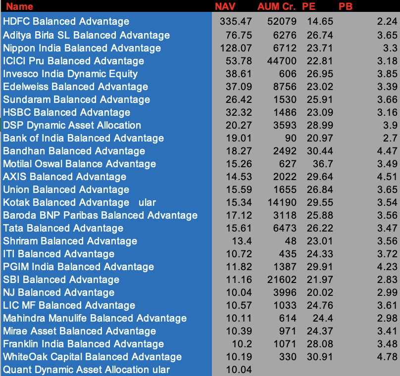 Balanced Advantage Fund - popularly known as BAF. There are 28 BAFs ...