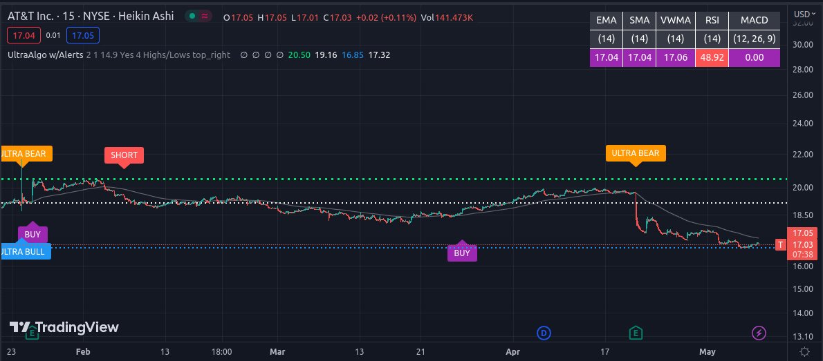 $T Awaiting Buy Signal based off 15 signals on the 15-min chart. Free trial at https://t.co ...