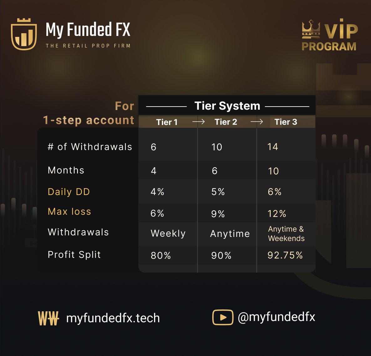 MyFundedFX on Twitter: "🚨VIP PROGRAM IS LIVE 🚨 For more info please join discord https://discord ...