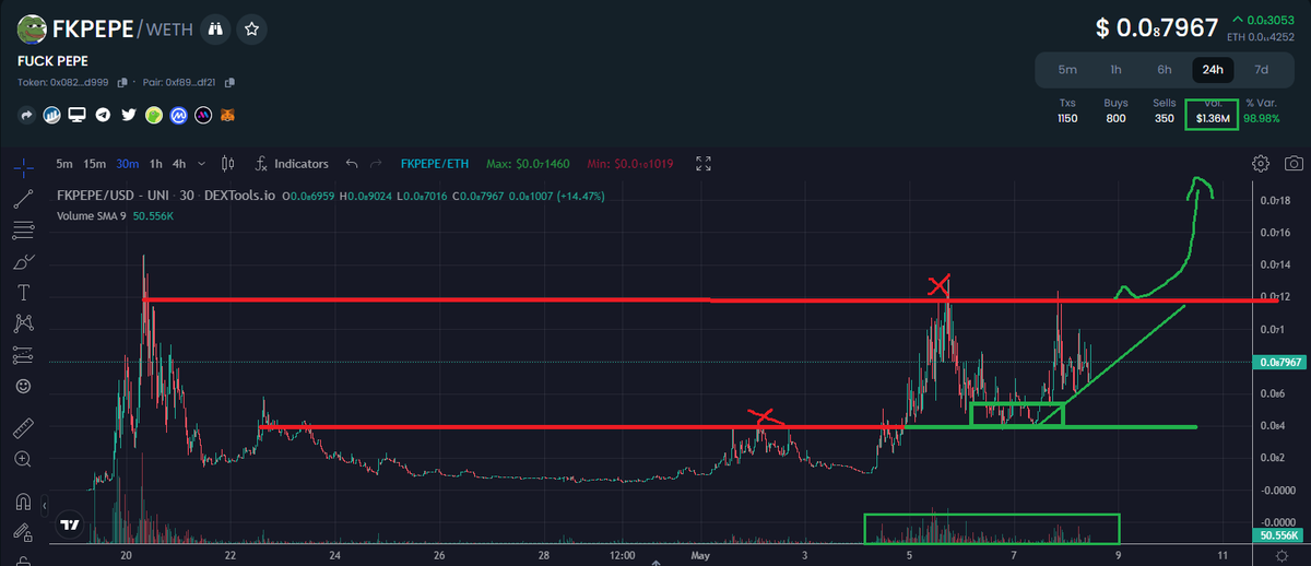 🐉@Paddy_Stash☠️ on Twitter: "Notice how i keep referring back to that high from the initial pump ...