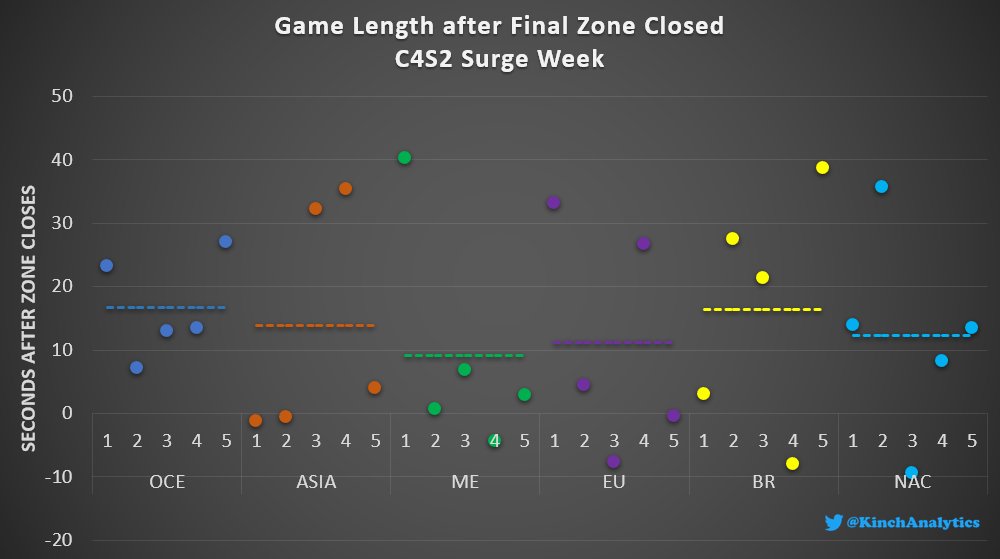 Kinch Analytics on Twitter: "Heal-Offs have become a lot shorter, averaging 13 seconds in Surge ...