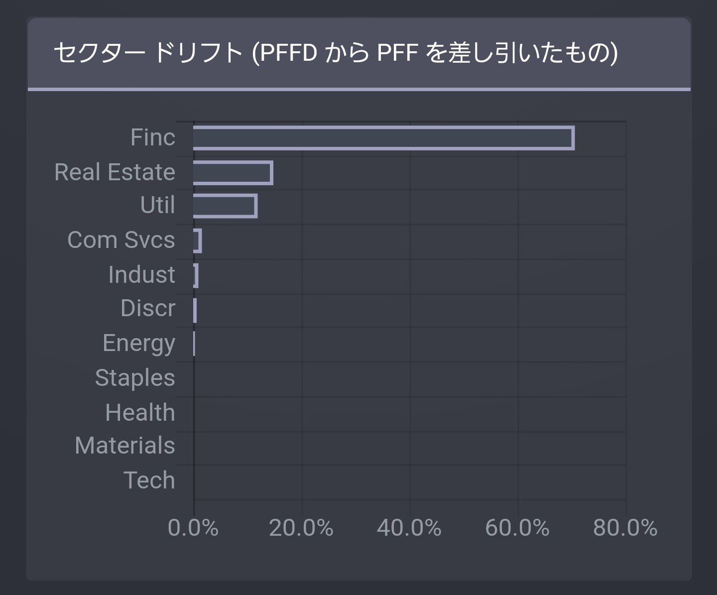 バム on Twitter: "@penzi_e ざっくり SPFFは銀行系が多い PFFはバランスが良い PFFDはSPFFから銀行系減らして、REIT系を増やしたもの これだと最近SPFF ...