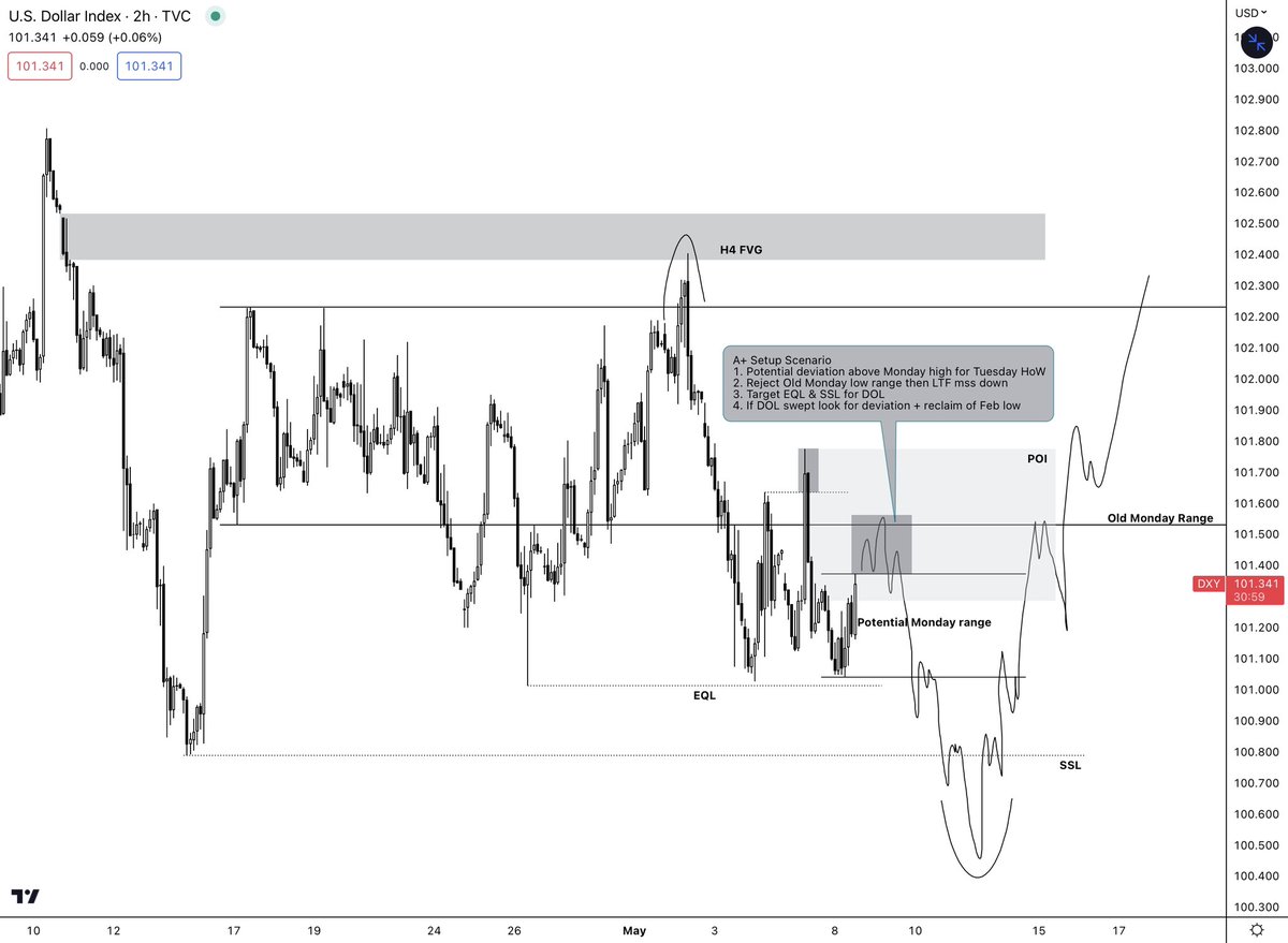 $DXY | H2 | Monday Ranges & Deviations #study 🔸Pic 1 = Update on dream scenario. In sync so far ...