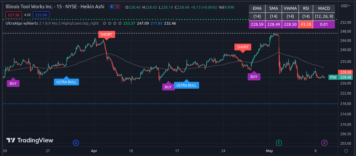 $ITW Awaiting Buy Signal based off 45 signals on the 15-min chart. Free ...
