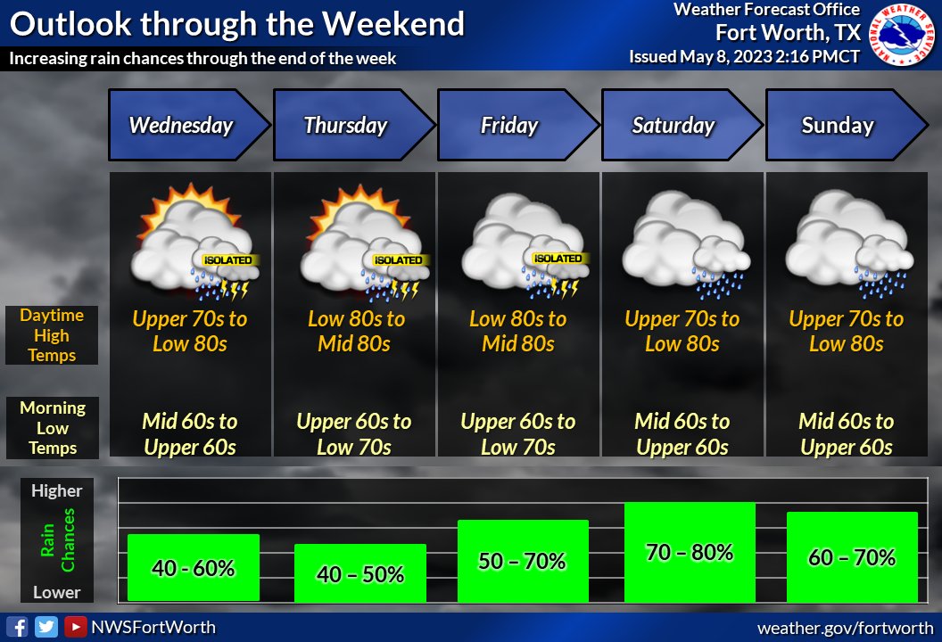 Nws Fort Worth On Twitter A Warm Muggy And Wet Extended Forecast Is
