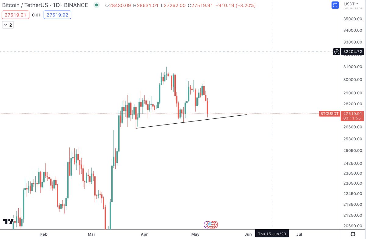 The Cryptomist on Twitter: "$BTC #Bitcoin approaching support level. Crypto twitter bearish at ...