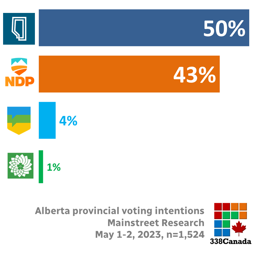 Philippe J. Fournier on Twitter: "Alberta provincial voting intentions ...
