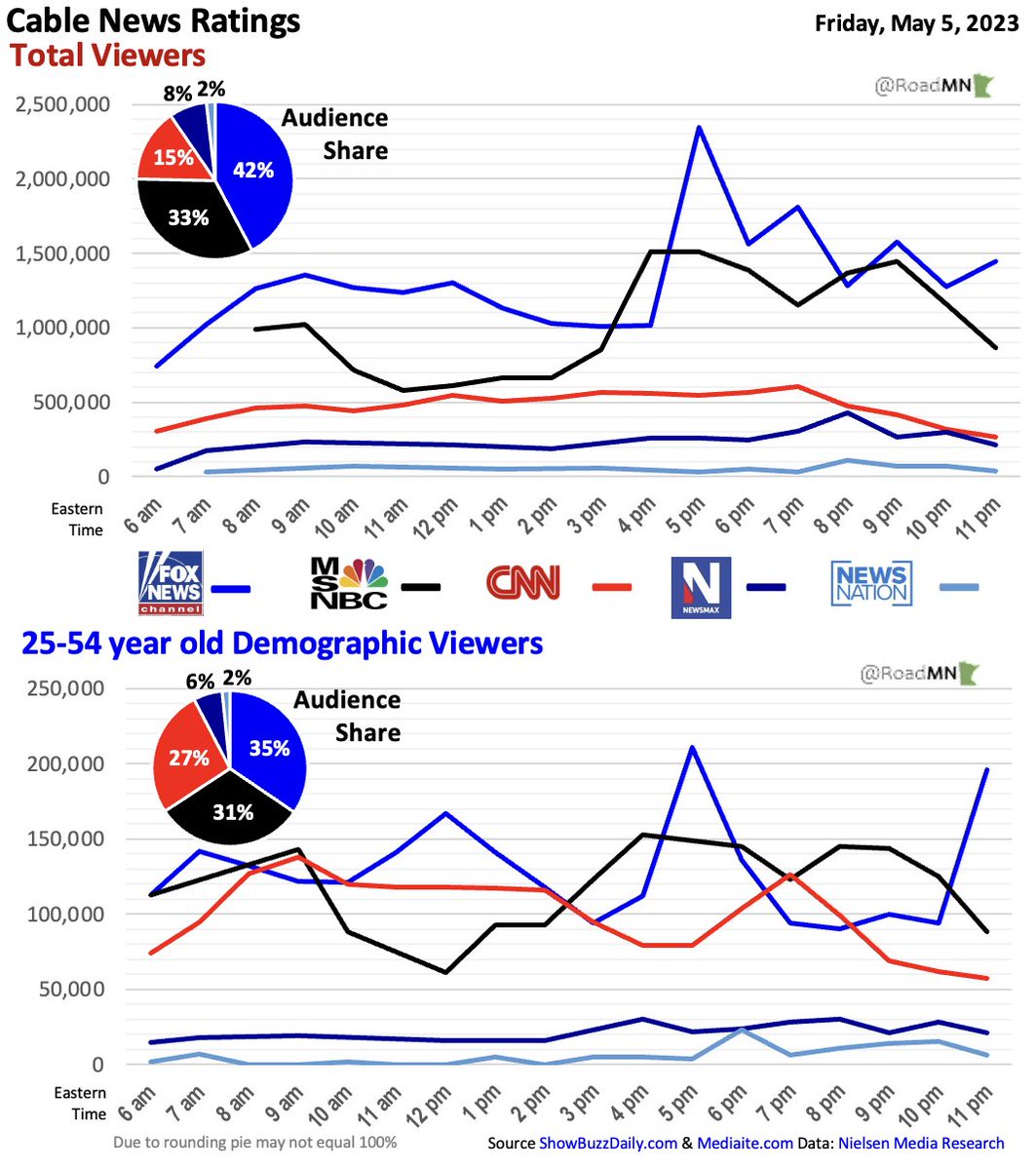 RoadMN 📈 on Twitter: "Cable News Graphs & Audience Shares Fri May 5 Total Share 1⃣@FoxNews 42% ...