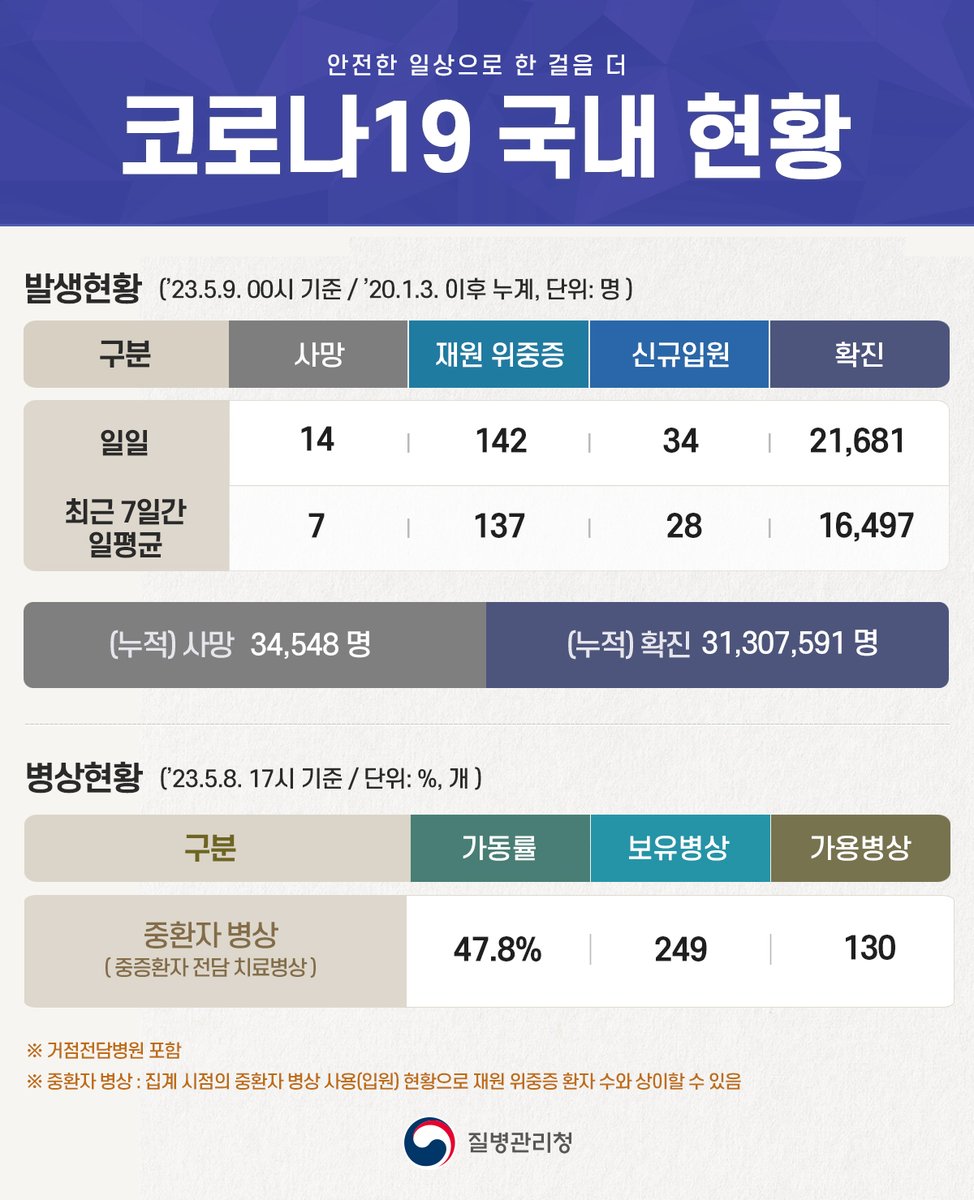 대한민국 질병관리청 on Twitter: "🔊코로나19 국내 현황(5.9.) 일 사망자 14명(누적 사망자 34,548명) 일 재원 위중증 142명 일 신규 입원 34명 일 ...