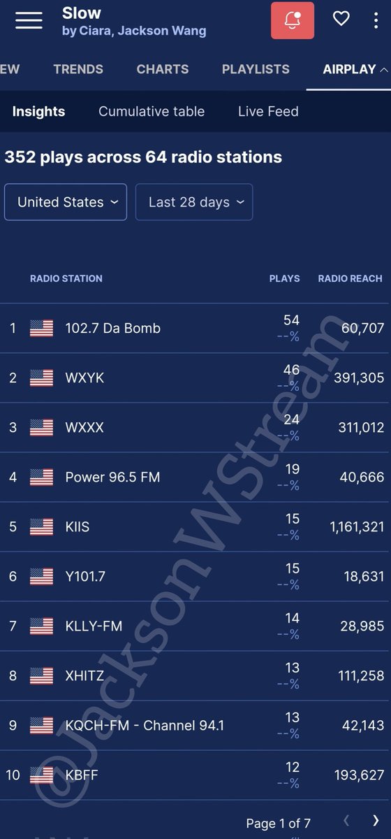 Kai on Twitter: "RT @JacksonWStream: [STATS] 20230508 #Slow received 325 radio plays since its ...